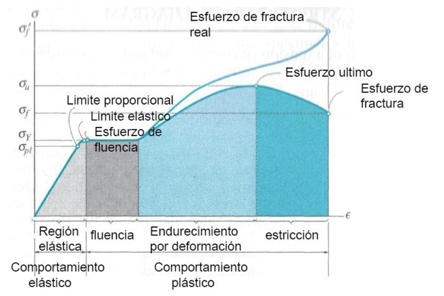 Fundamentos y leyes constitutivas de la plasticidad – Technical Content